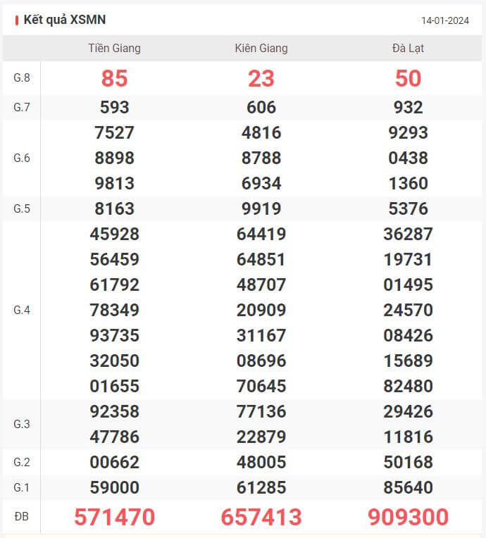 Chốt số, cầu lô Miền Nam ngày 21/1/2024 - Lô đẹp, siêu chuẩn